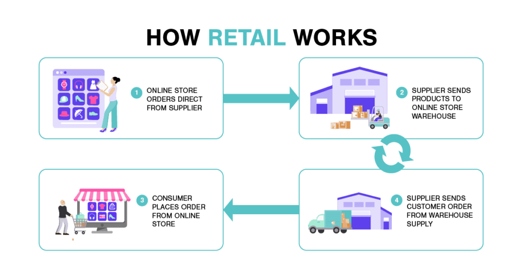 Different Types Of ECommerce Business Models That Work In 2021
