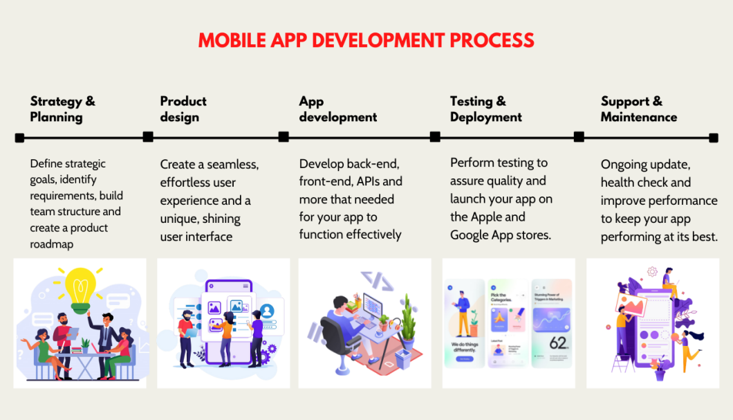 A Comprehensive Guide To Mobile App Development Process Fram 