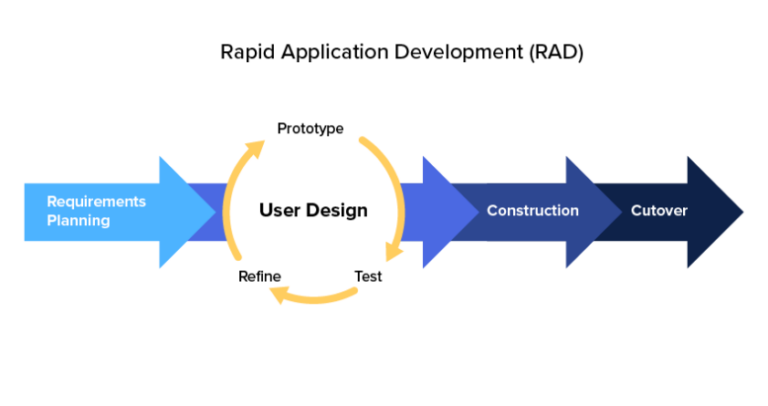 The Best Software Development Methodologies for Small Team - fram^