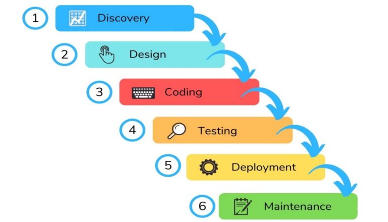 The Best Software Development Methodologies for Small Team - fram^