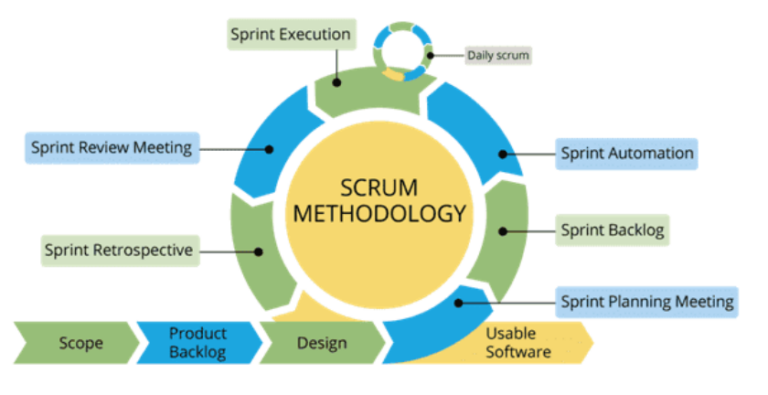 The Best Software Development Methodologies for Small Team - fram^