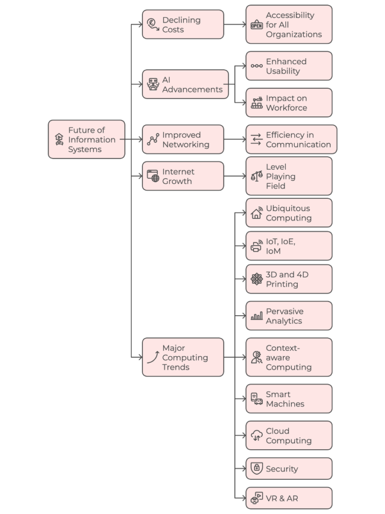 The Future of Information Systems in Business: 13+ Key Insights