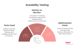 11 Performance Testing Types You Should Know About - fram^