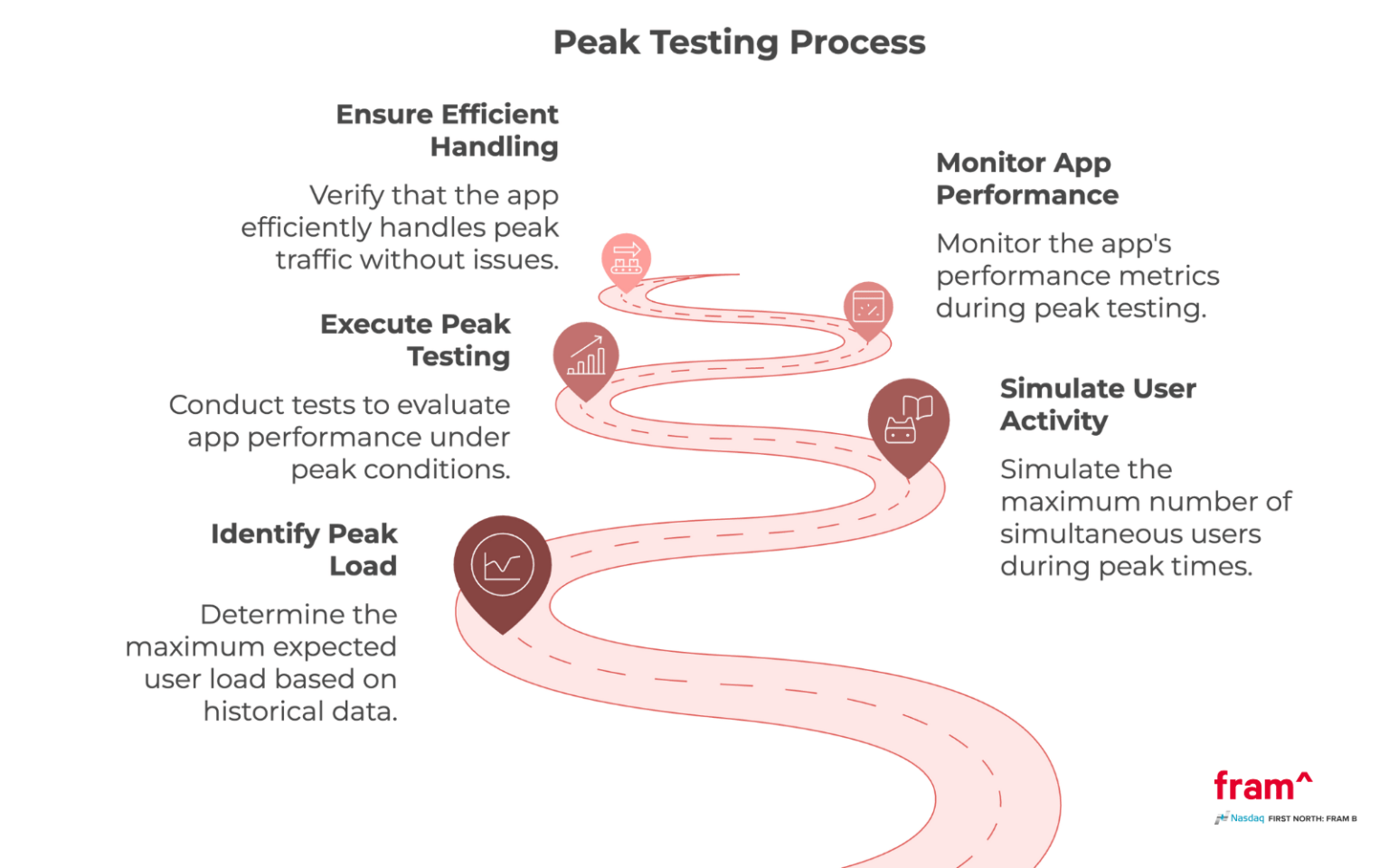 11 Performance Testing Types You Should Know About - fram^