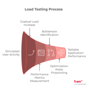 11 Performance Testing Types You Should Know About - fram^