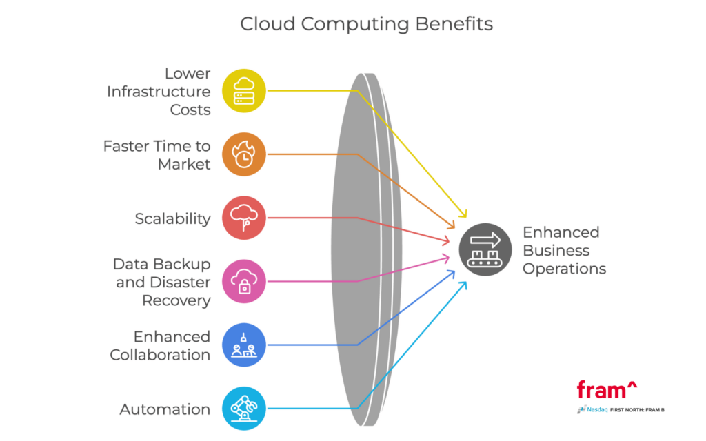 The Pros and Cons of Cloud Computing You Need To Know - fram^