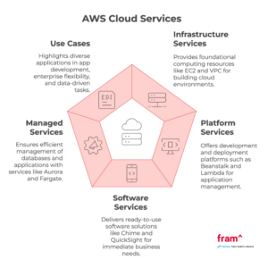 Azure vs AWS: An In-Depth Cloud Comparison - fram^