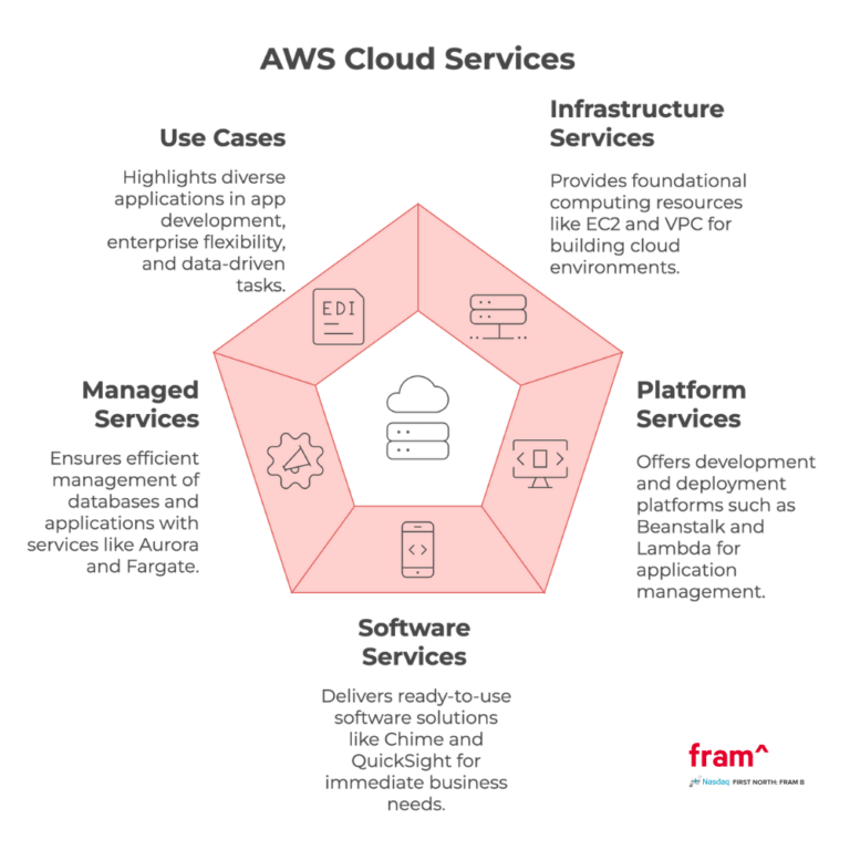 Azure vs AWS: An In-Depth Cloud Comparison - fram^