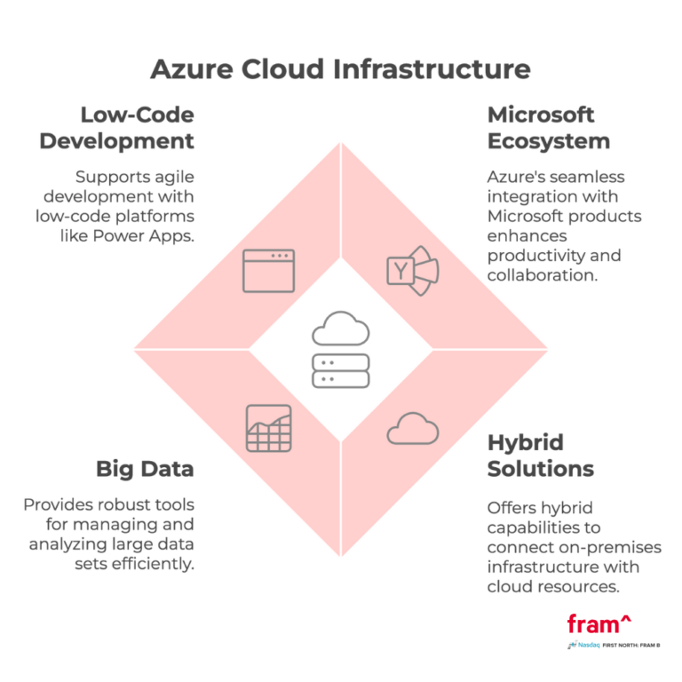 Azure vs AWS: An In-Depth Cloud Comparison - fram^