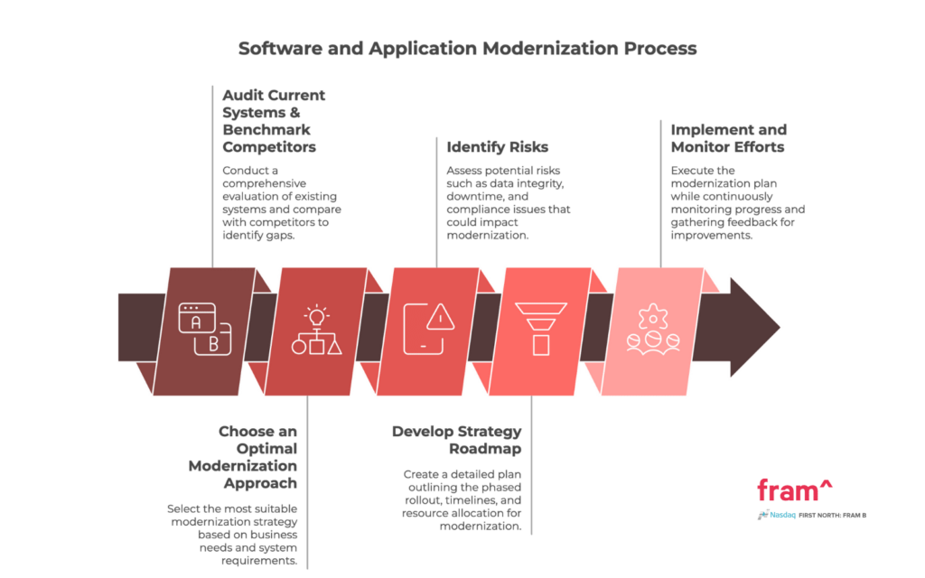Essential Steps for Software Modernization With Case Studies - fram^