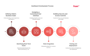 Core App Dashboard: 6 Key Features & How To Build One - fram^