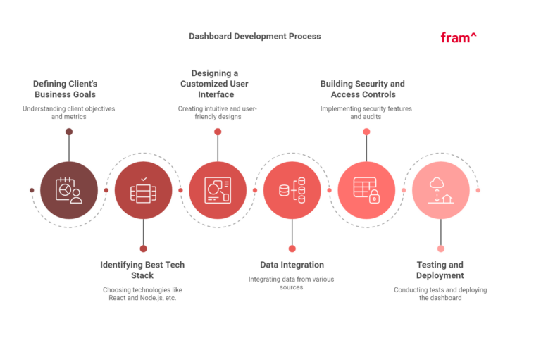 Core App Dashboard: 6 Key Features & How To Build One - fram^