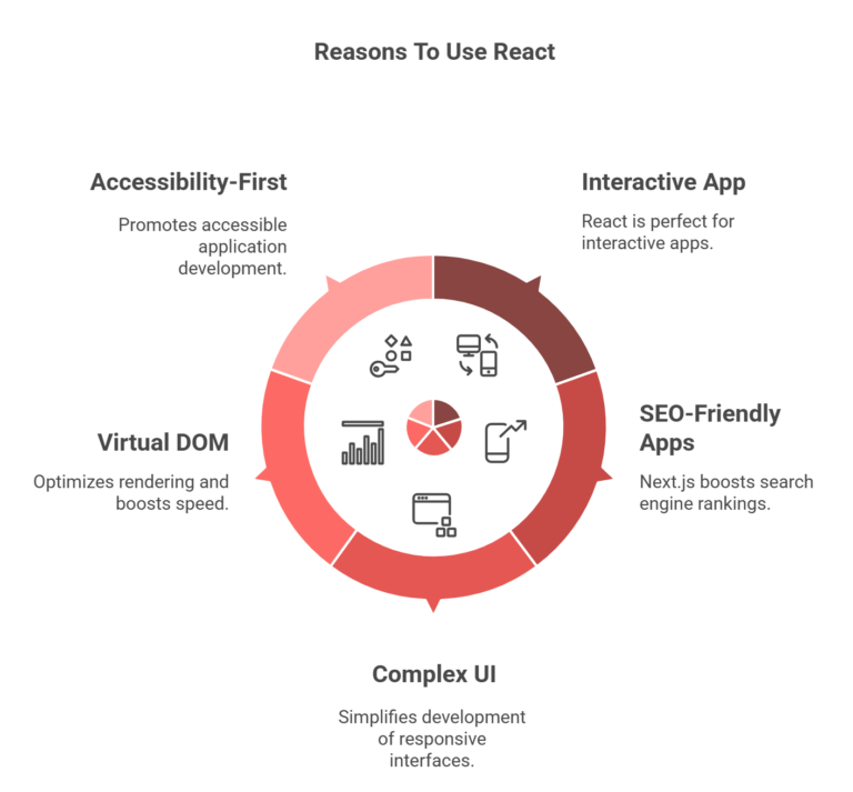 The 8 Best React Frameworks and Features in 2025 - fram^