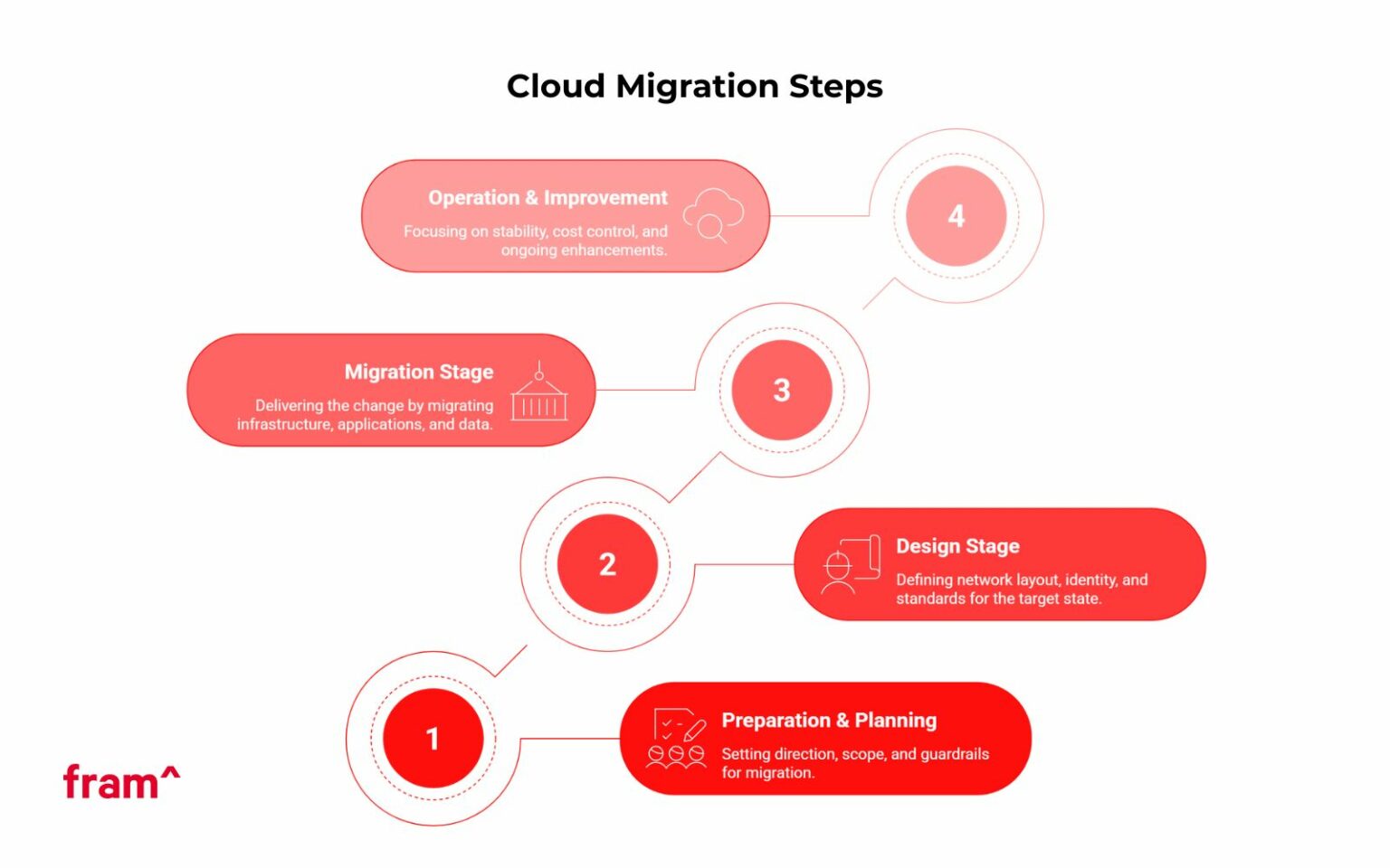 Your Cloud Migration Checklist for Steps, Strategies, and Cost-Saving Tips - fram^