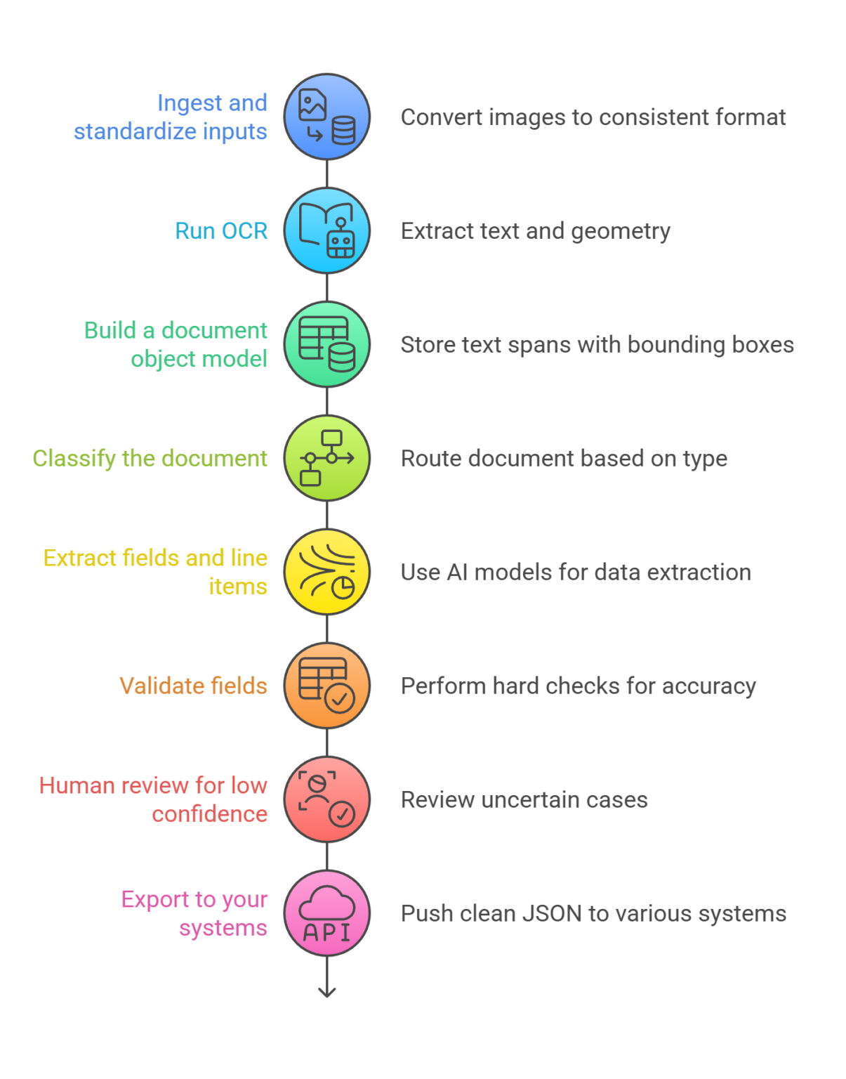 OCR vs AI: Build Smart, Scalable Data Workflows in 2026