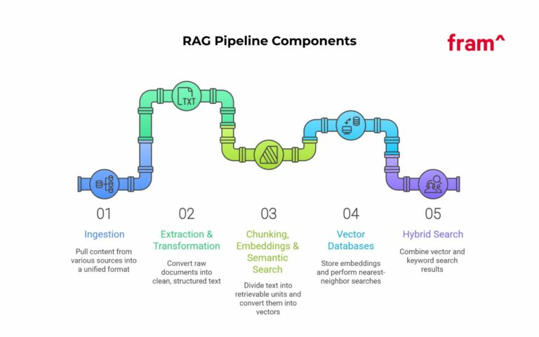A Technical Breakdown for Building Production-Ready RAG